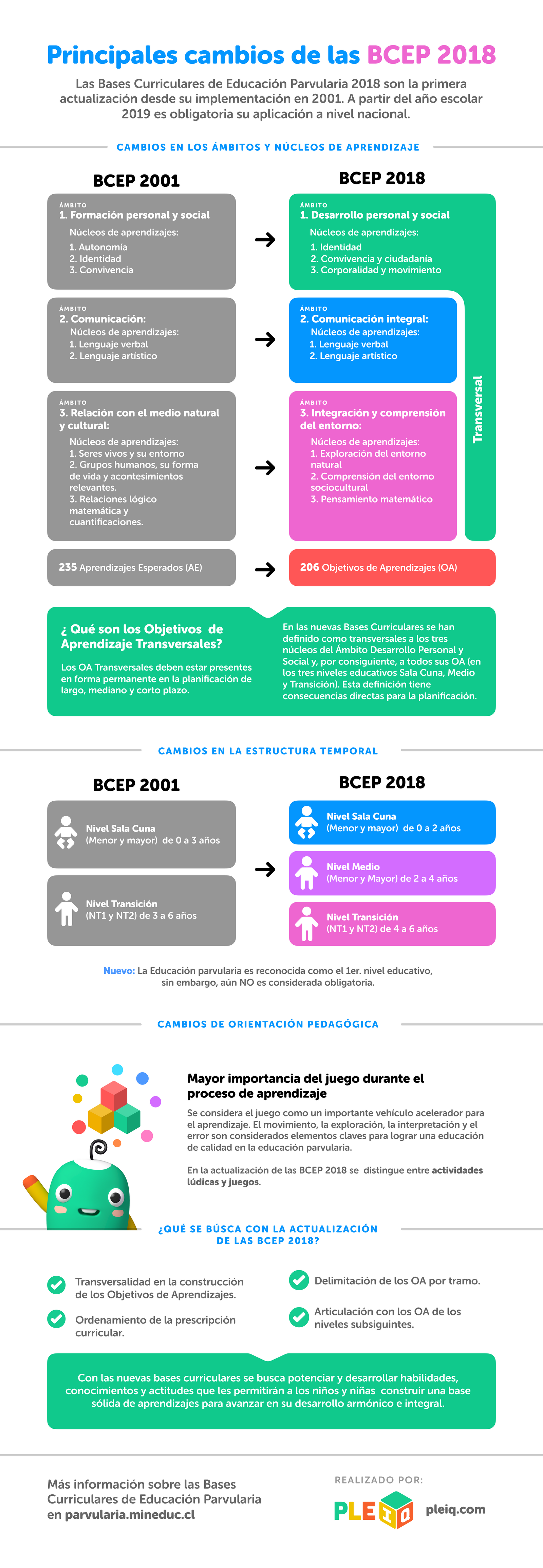Cómo planificar los Objetivos de Aprendizajes Transversales en las ...